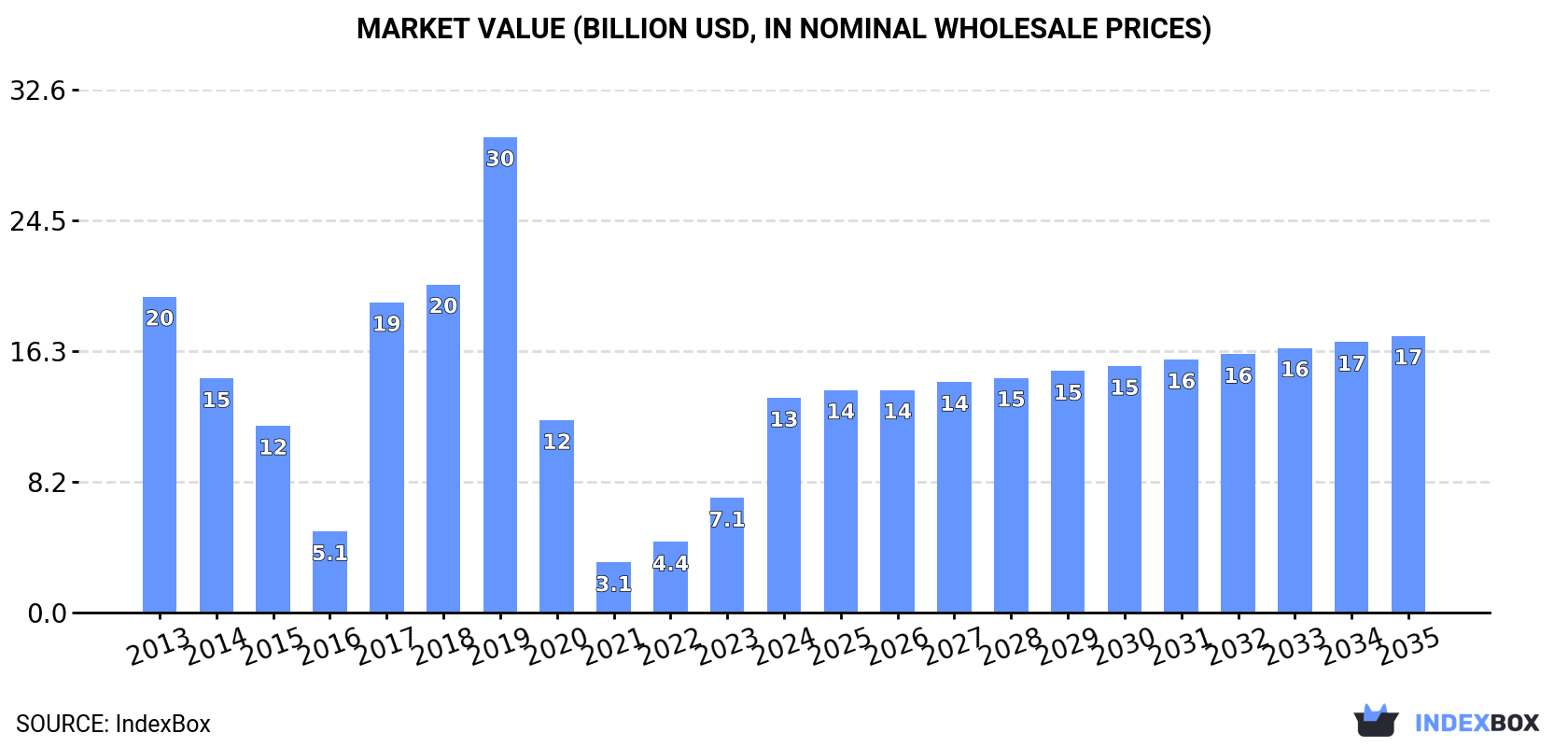 Market Value (billion USD, nominal wholesale prices)