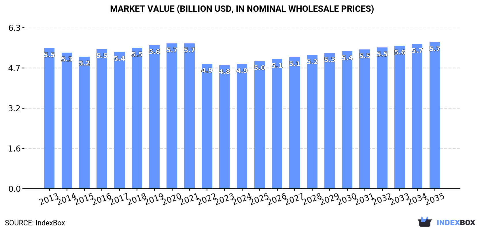 Market Value (billion USD, nominal wholesale prices)