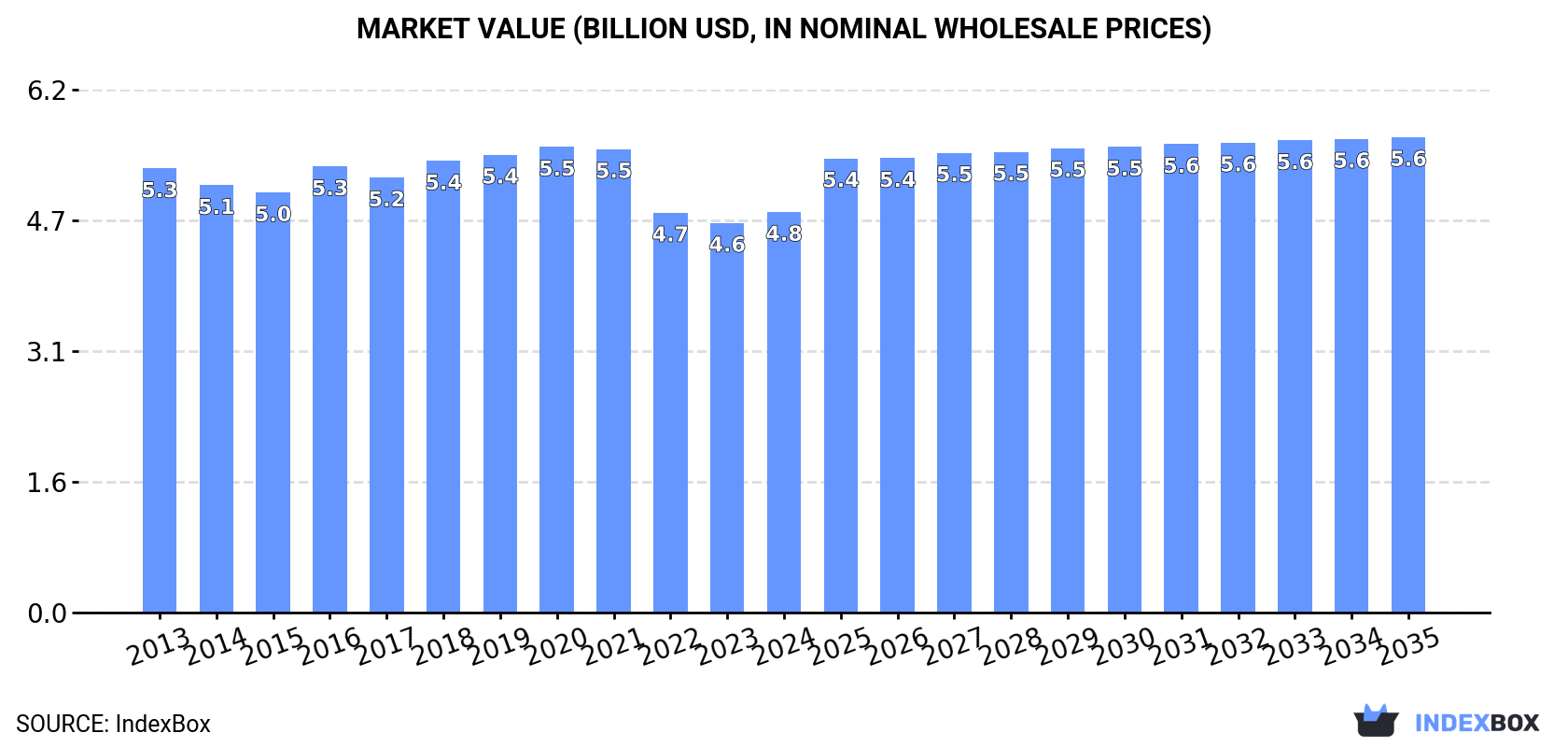 Market Value (billion USD, nominal wholesale prices)