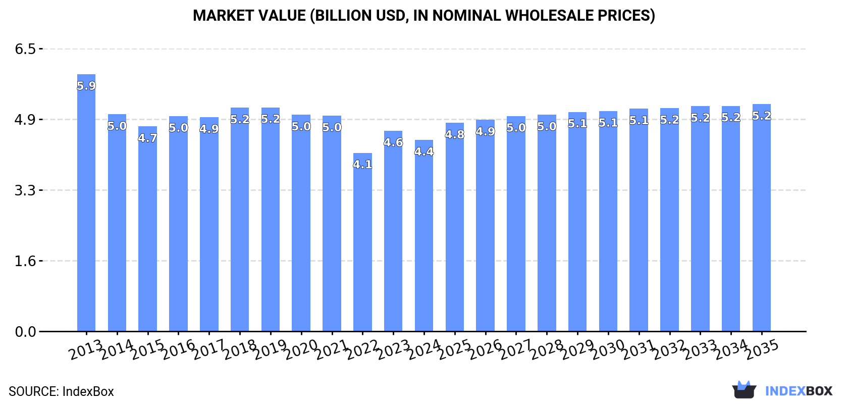 Market Value (billion USD, nominal wholesale prices)