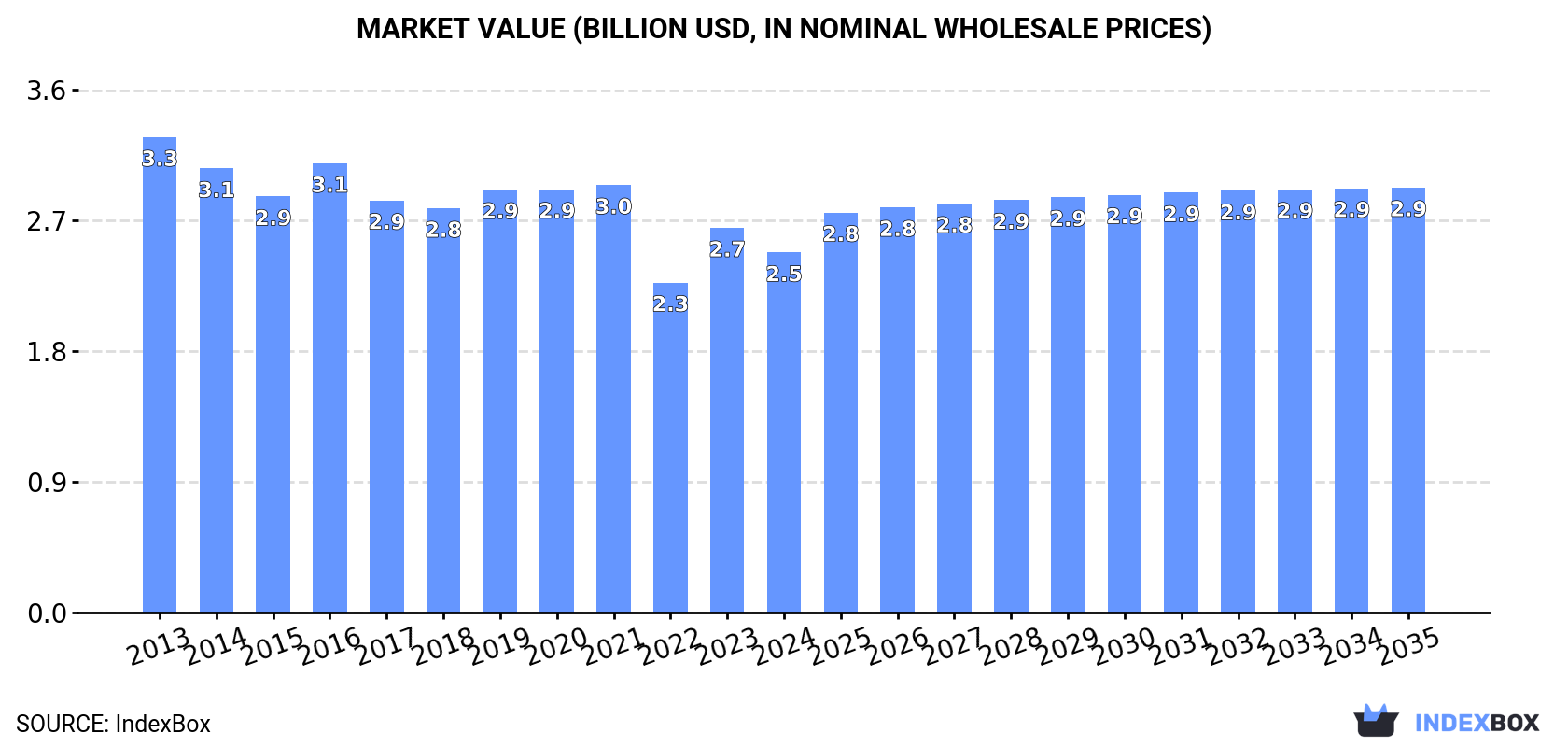 Market Value (billion USD, nominal wholesale prices)