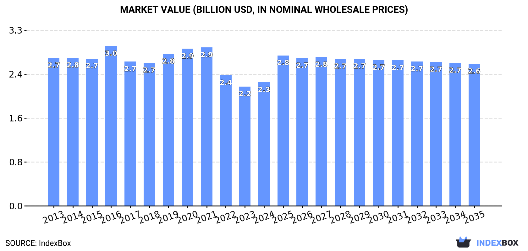Market Value (billion USD, nominal wholesale prices)