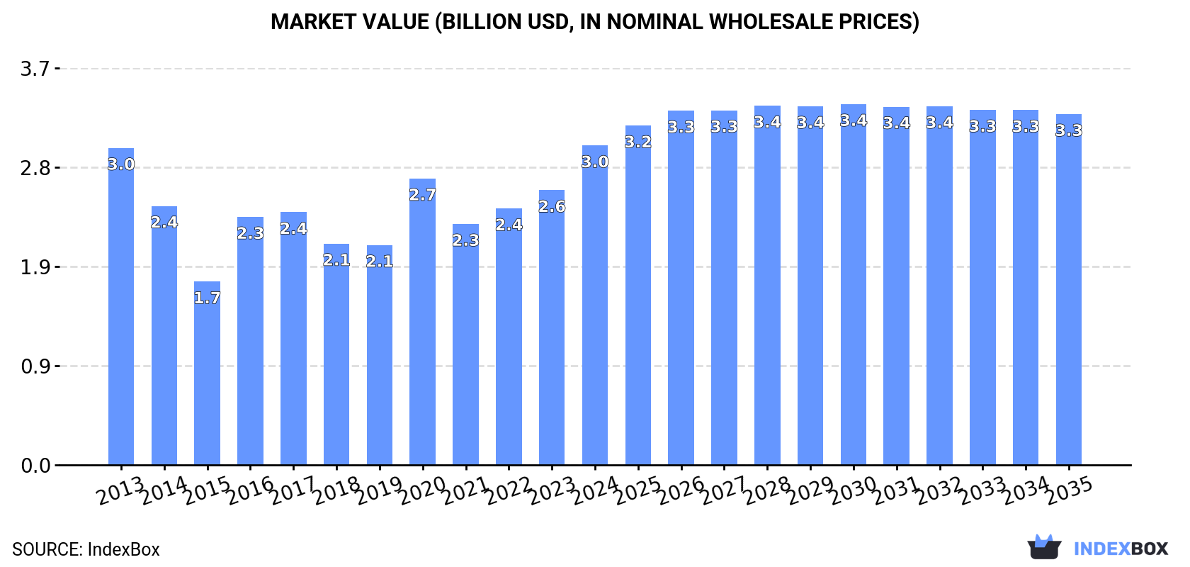 Market Value (billion USD, nominal wholesale prices)