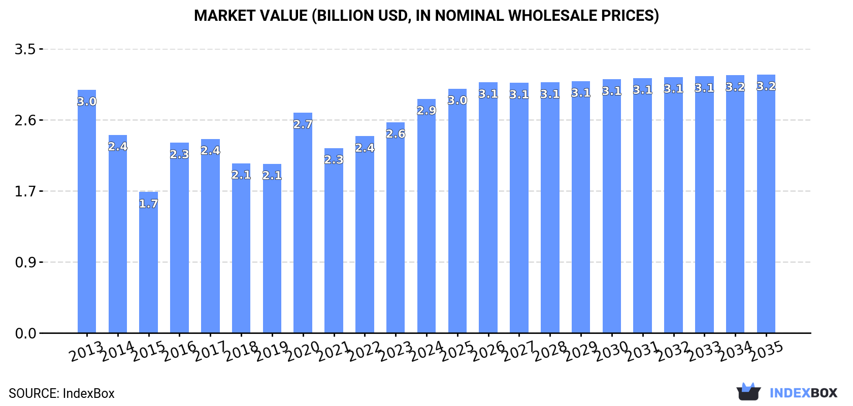 Market Value (billion USD, nominal wholesale prices)