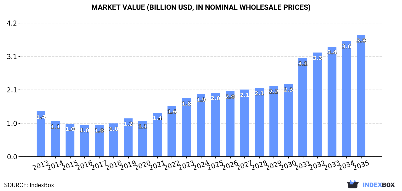 Market Value (billion USD, nominal wholesale prices)