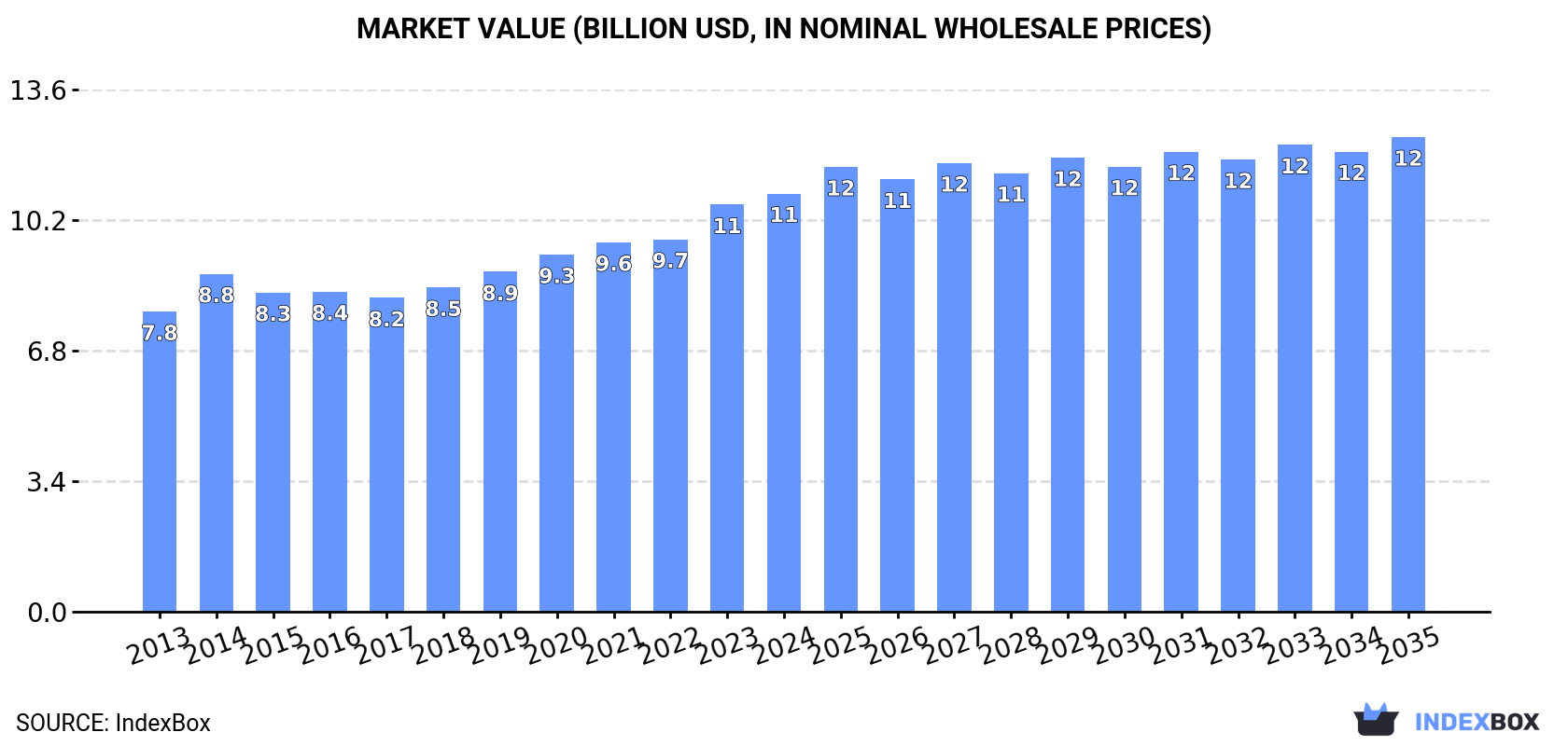 Market Value (billion USD, nominal wholesale prices)