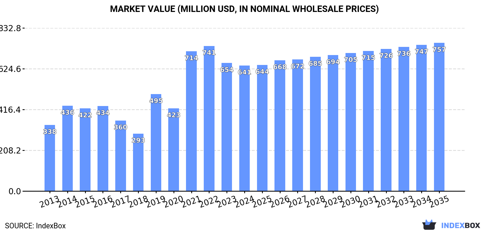 Market Value (million USD, nominal wholesale prices)