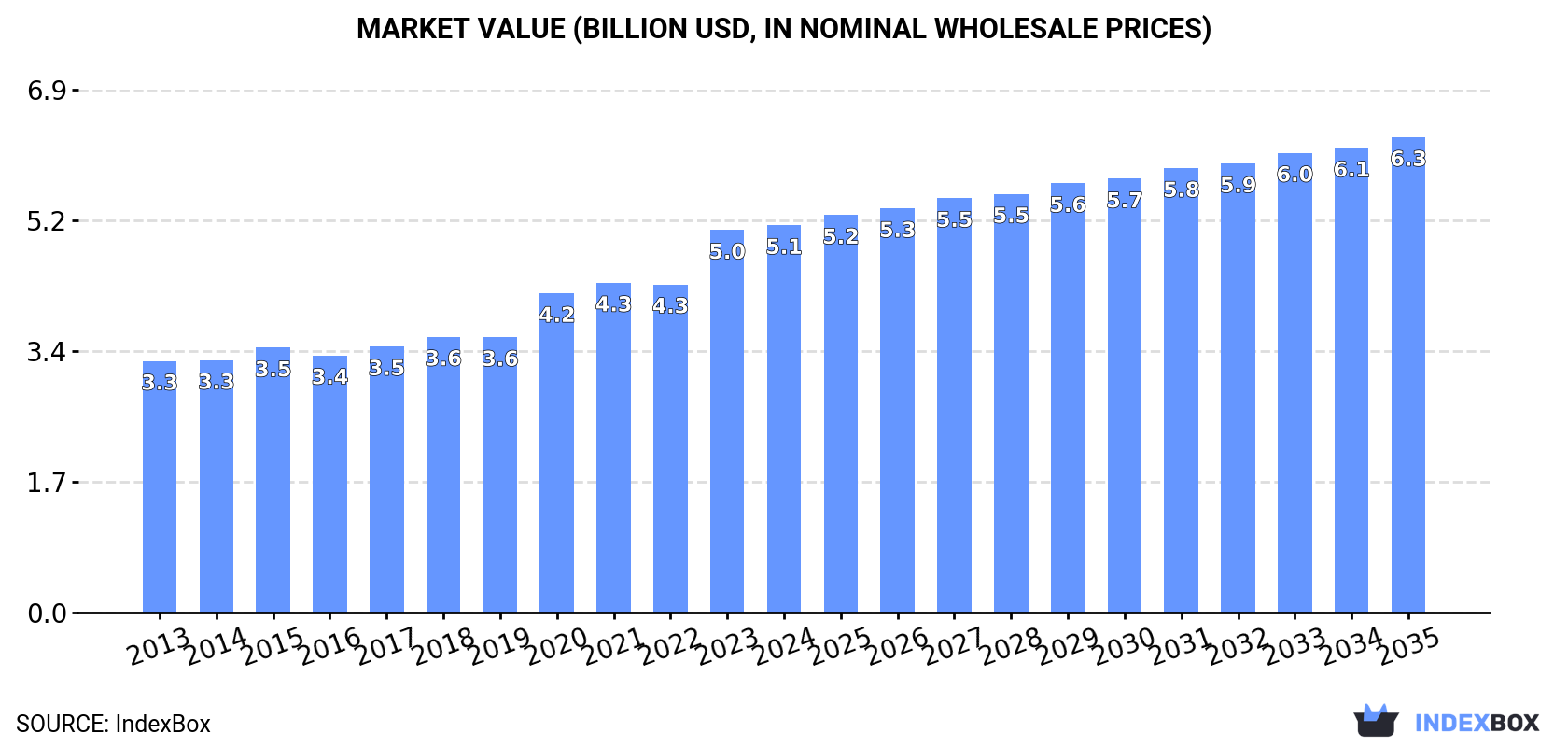 Market Value (billion USD, nominal wholesale prices)
