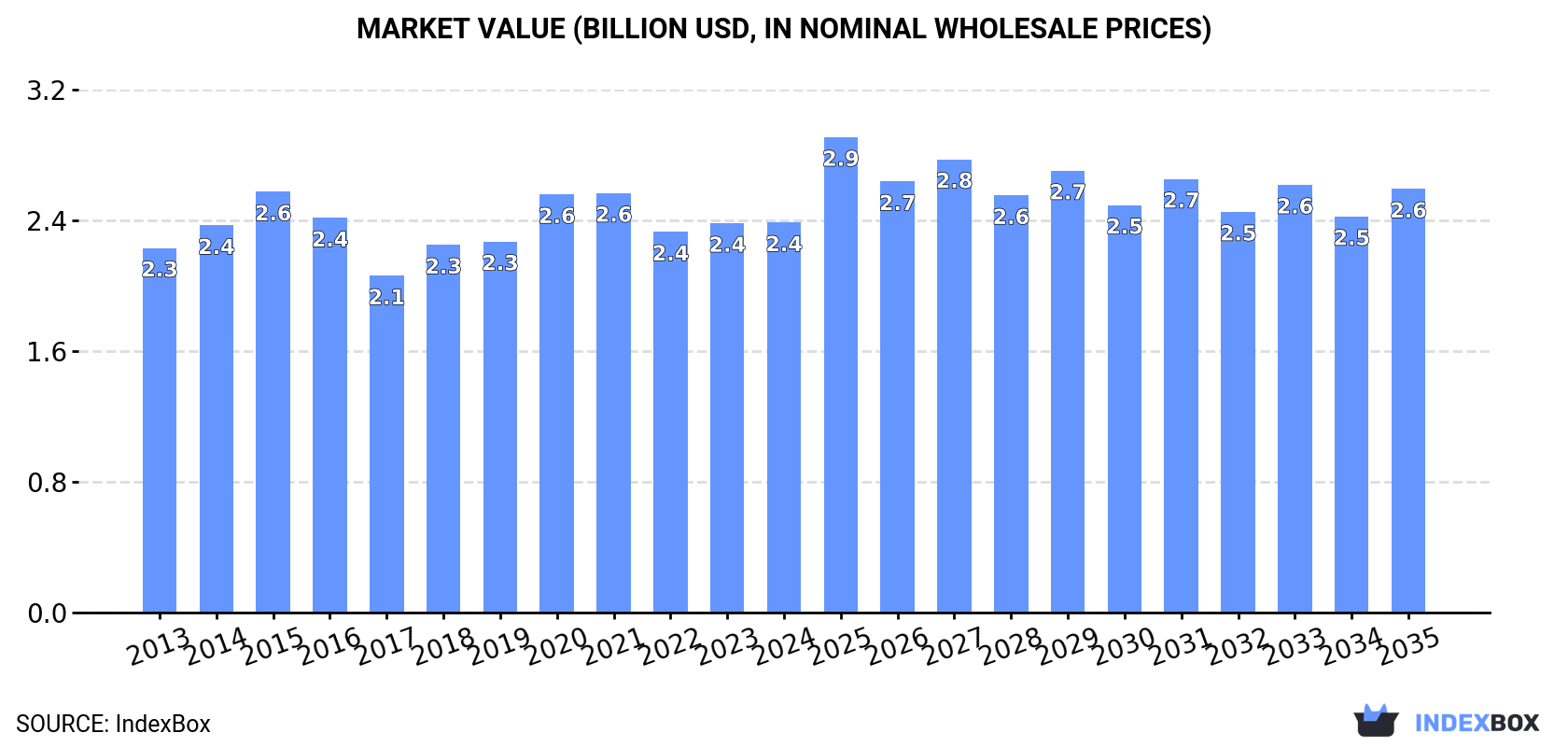 Market Value (billion USD, nominal wholesale prices)