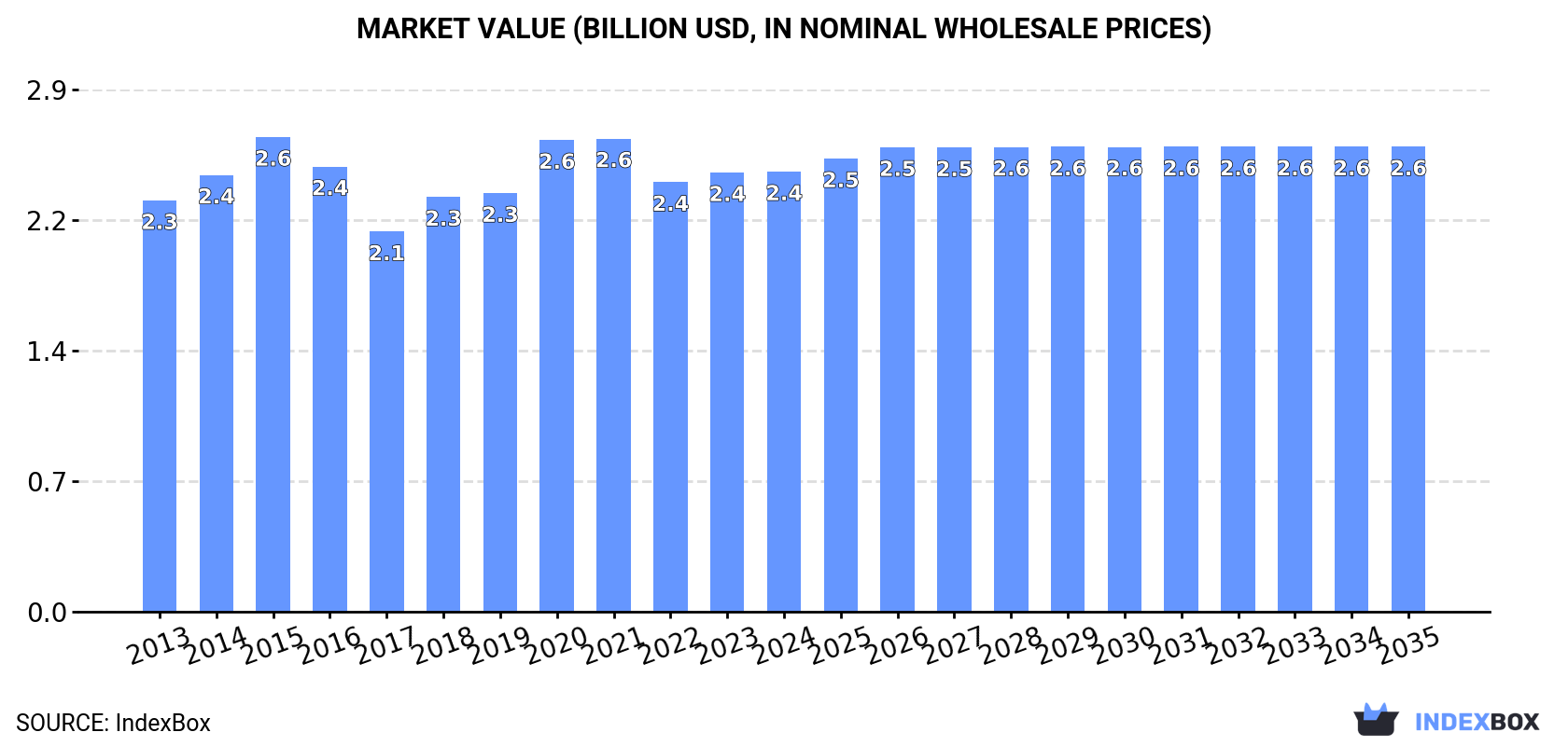 Market Value (billion USD, nominal wholesale prices)