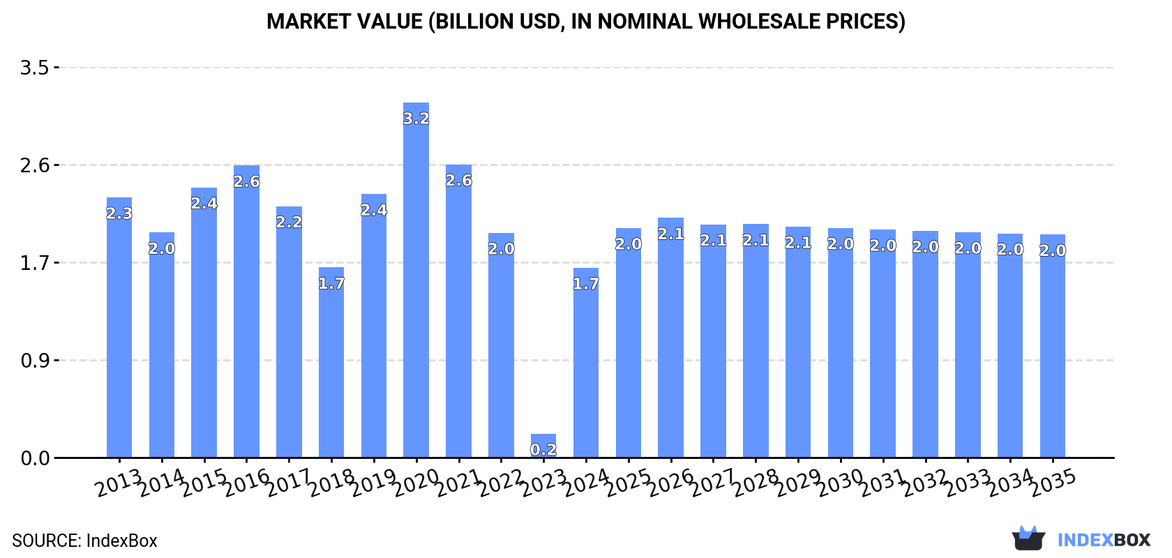 Market Value (billion USD, nominal wholesale prices)