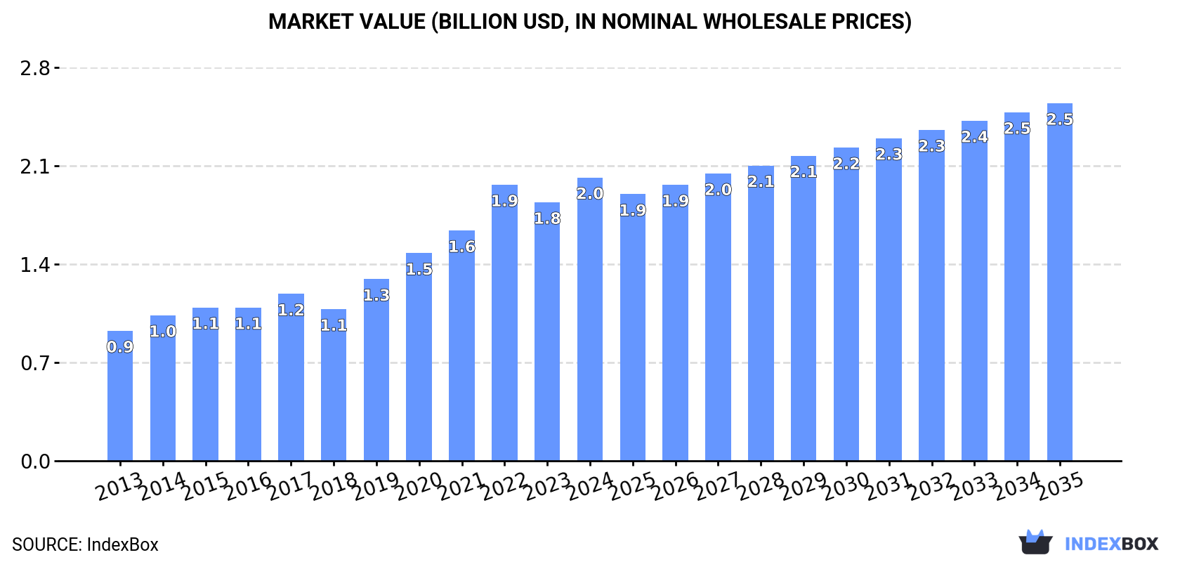 Market Value (billion USD, nominal wholesale prices)