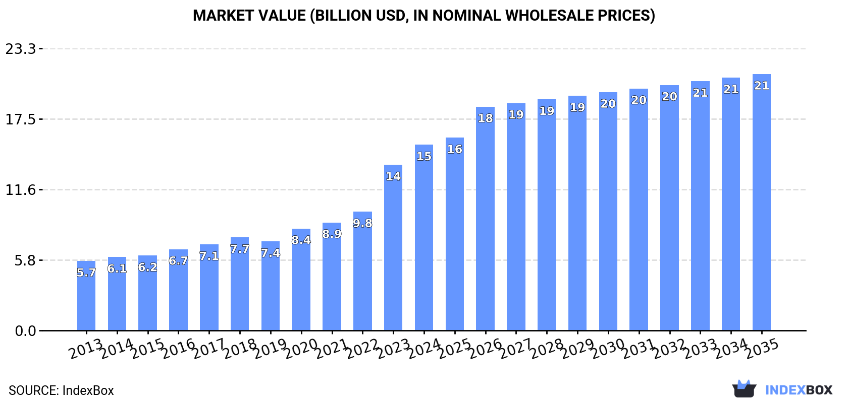 Market Value (billion USD, nominal wholesale prices)