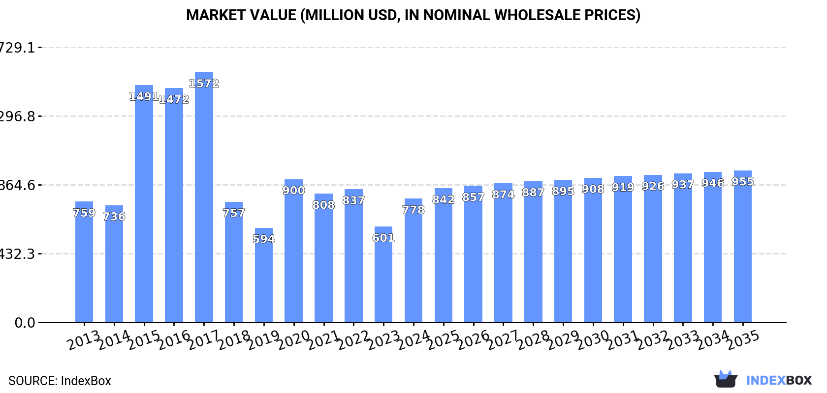 Market Value (million USD, nominal wholesale prices)