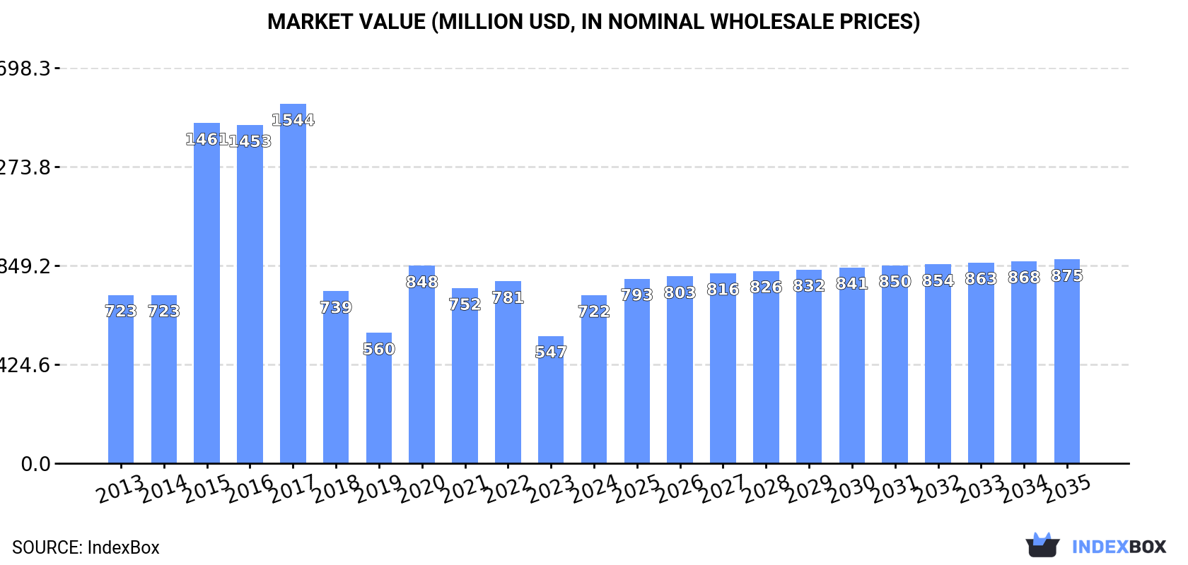 Market Value (million USD, nominal wholesale prices)