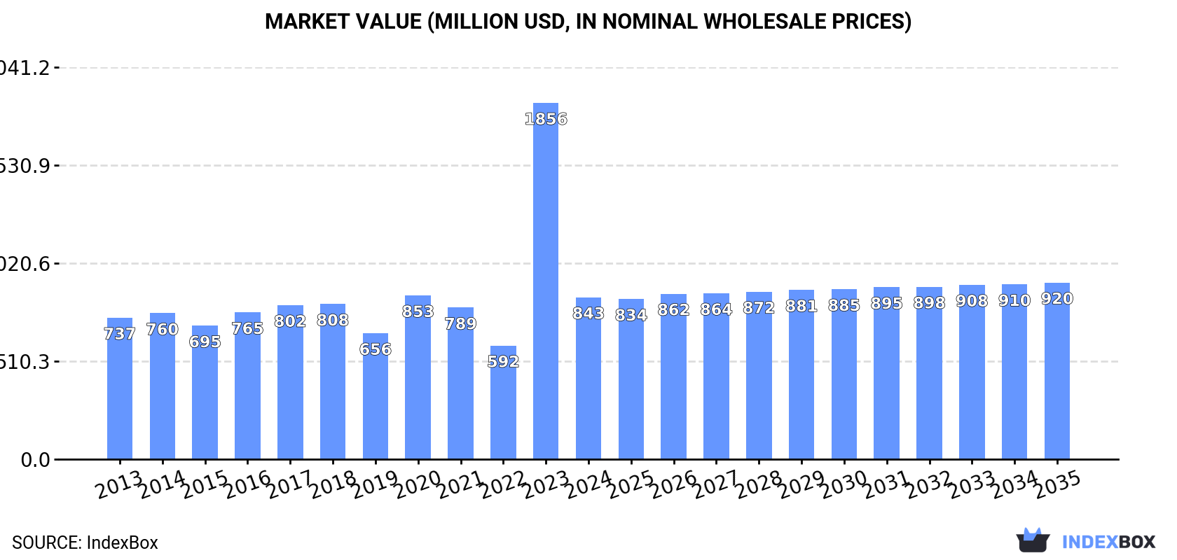 Market Value (million USD, nominal wholesale prices)