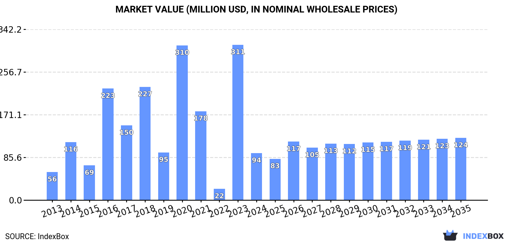 Market Value (million USD, nominal wholesale prices)