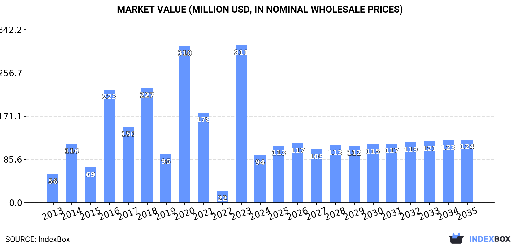 Market Value (million USD, nominal wholesale prices)