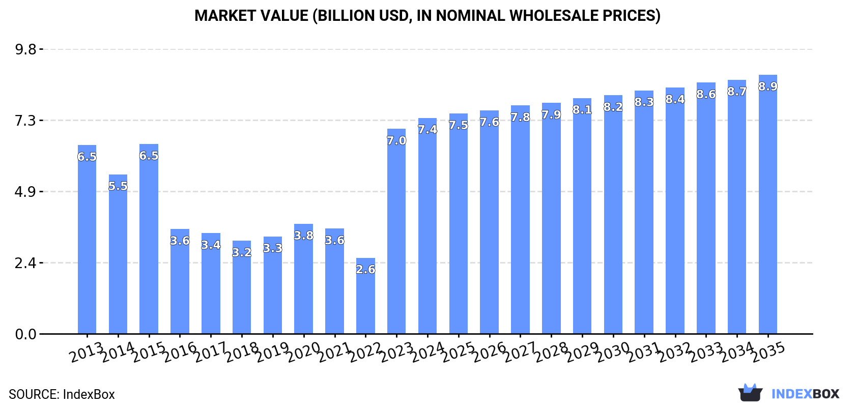 Market Value (billion USD, nominal wholesale prices)