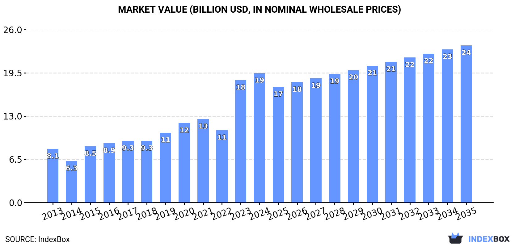 Market Value (billion USD, nominal wholesale prices)