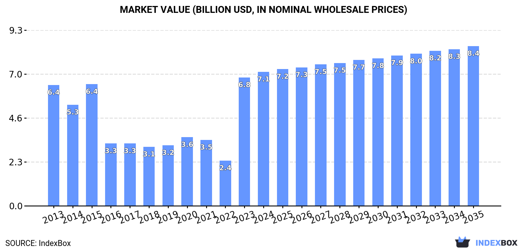 Market Value (billion USD, nominal wholesale prices)