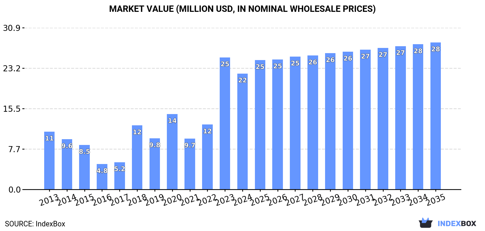 Market Value (million USD, nominal wholesale prices)