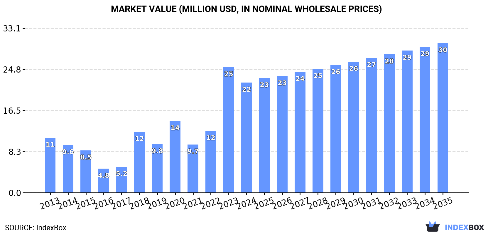 Market Value (million USD, nominal wholesale prices)