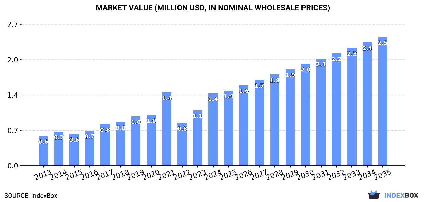 Market Value (million USD, nominal wholesale prices)