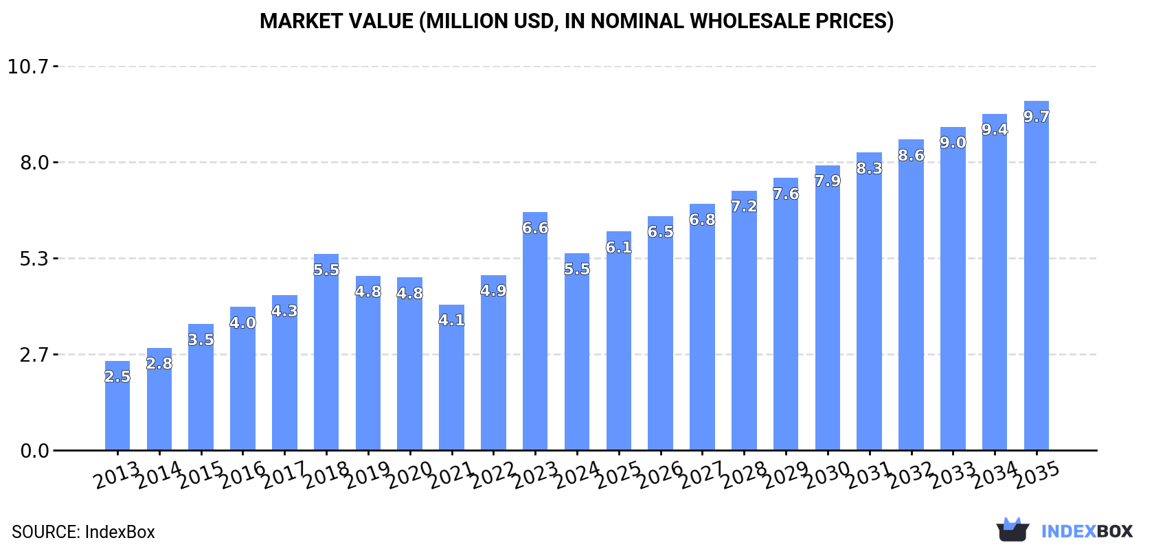 Market Value (million USD, nominal wholesale prices)
