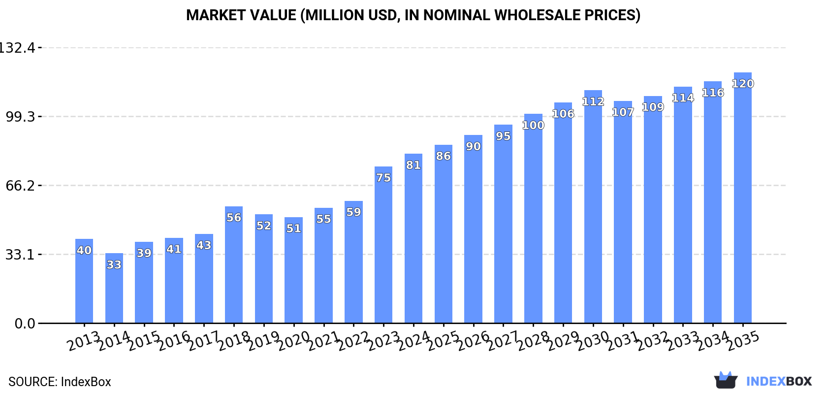 Market Value (million USD, nominal wholesale prices)
