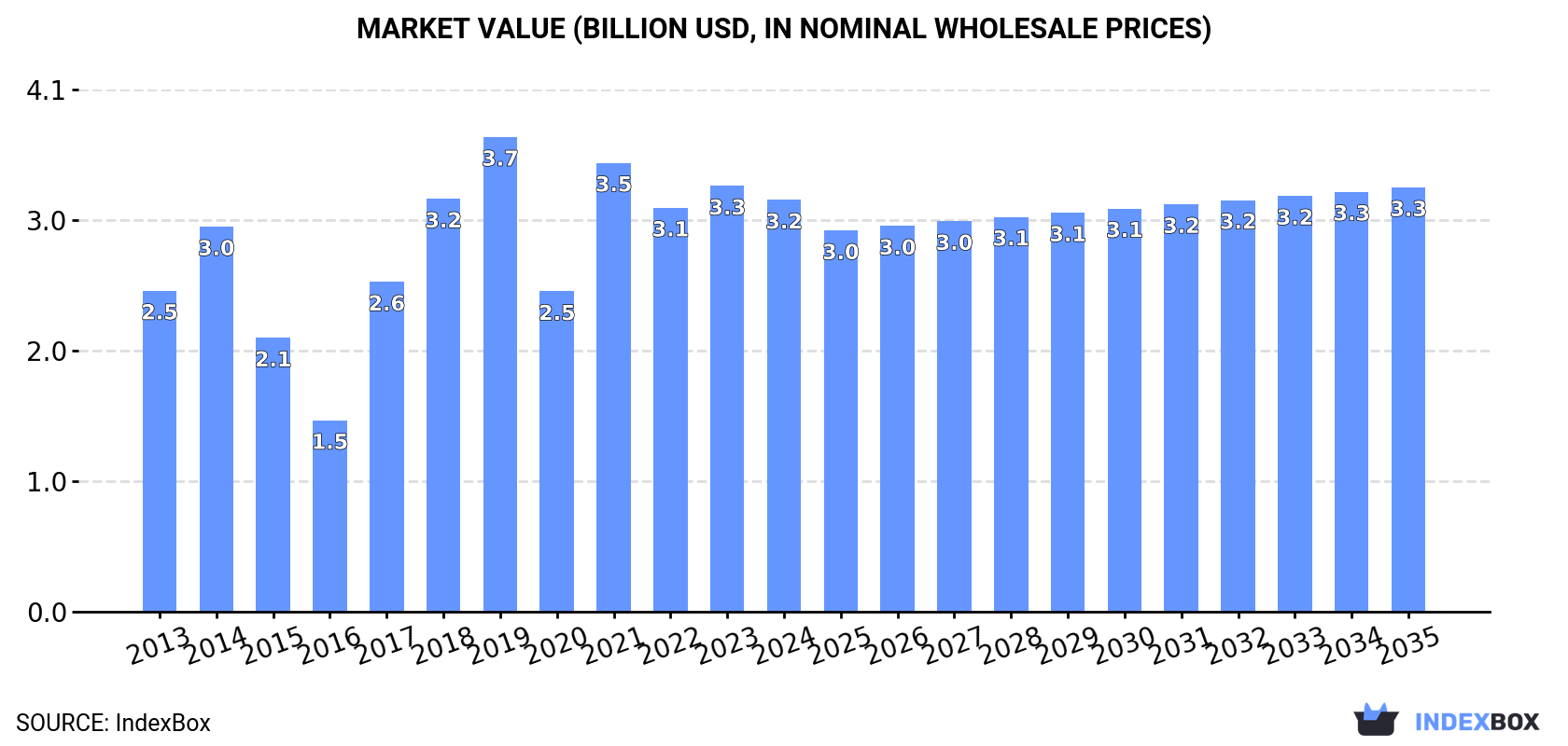 Market Value (billion USD, nominal wholesale prices)