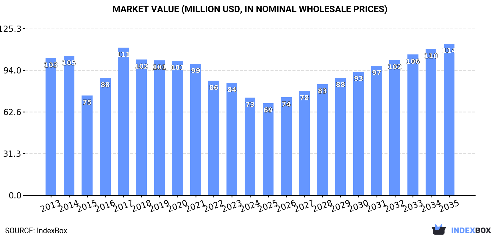 Market Value (million USD, nominal wholesale prices)