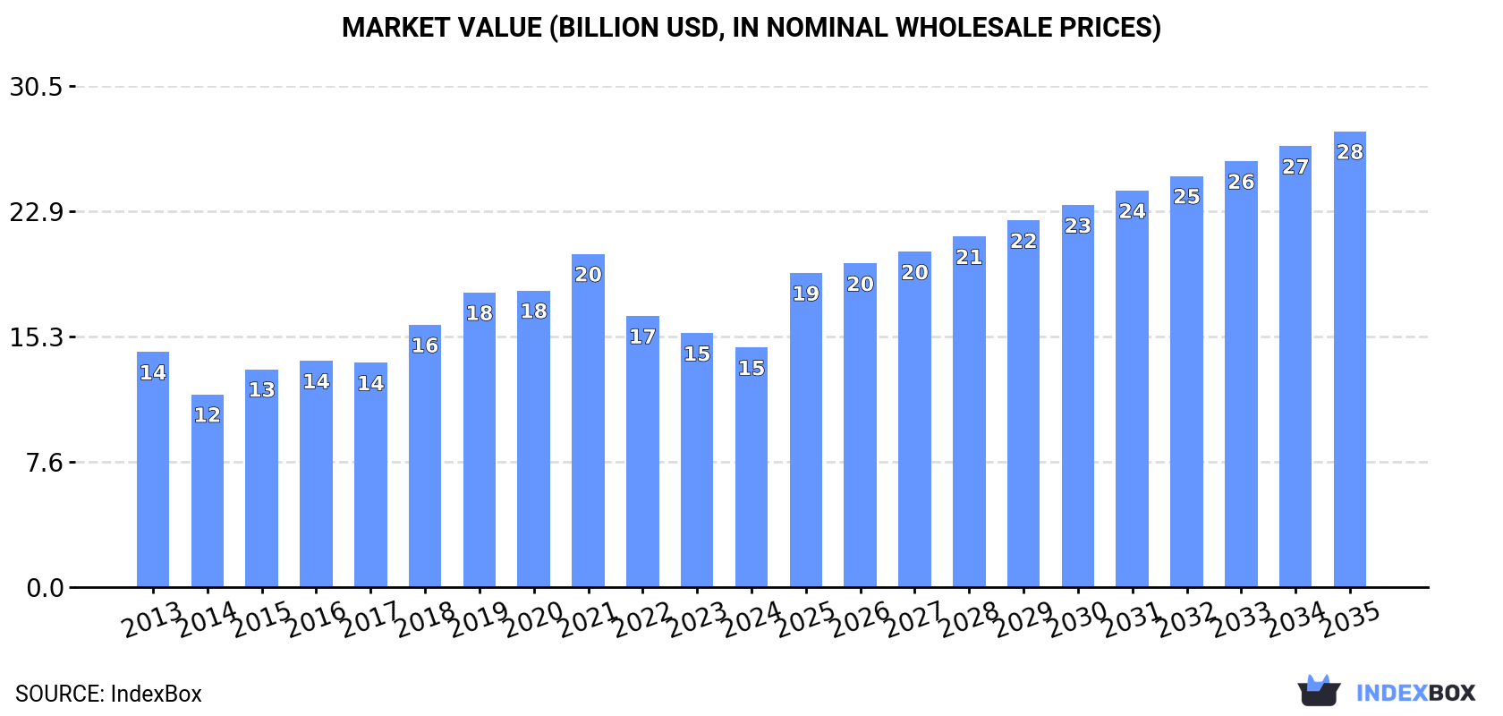 Market Value (billion USD, nominal wholesale prices)