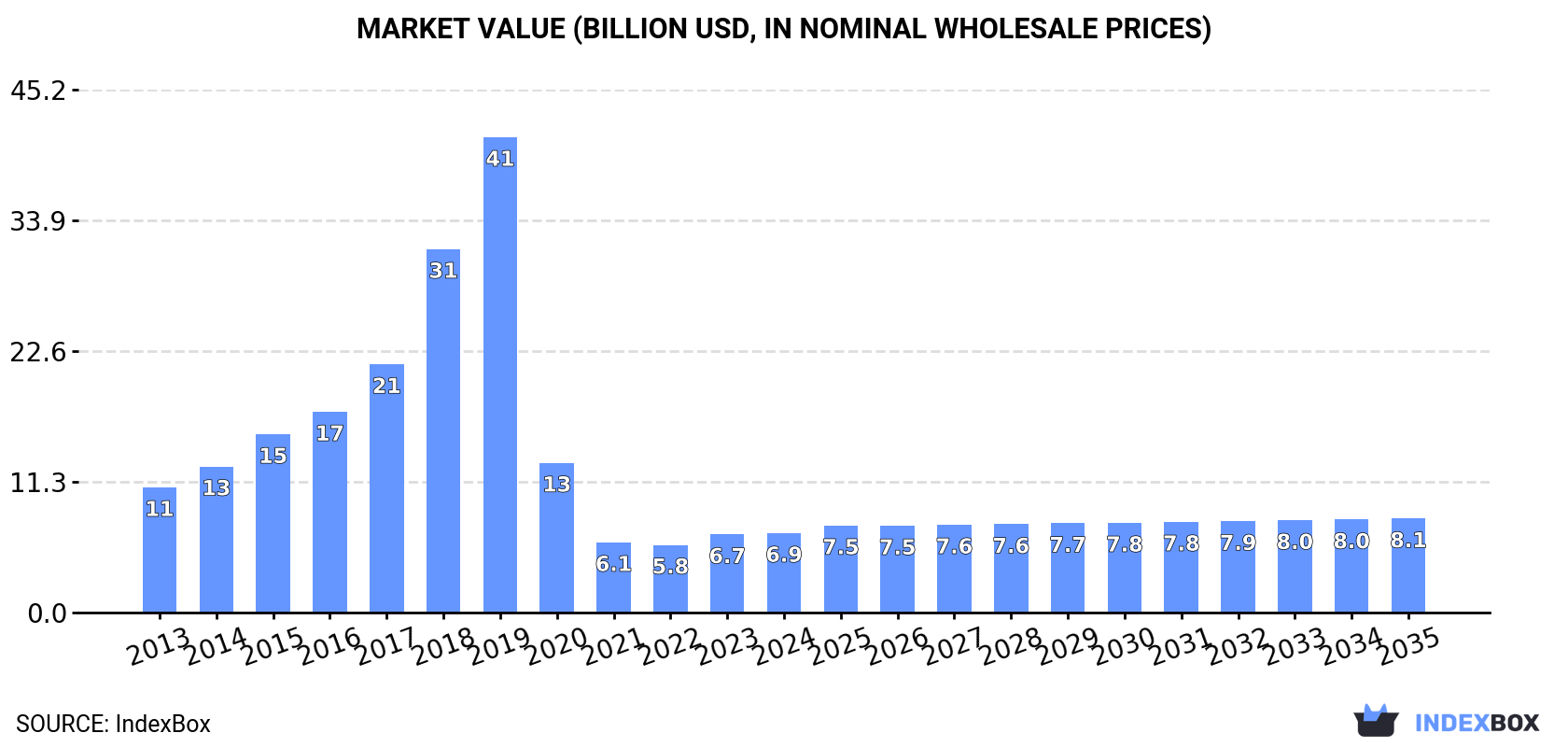Market Value (billion USD, nominal wholesale prices)
