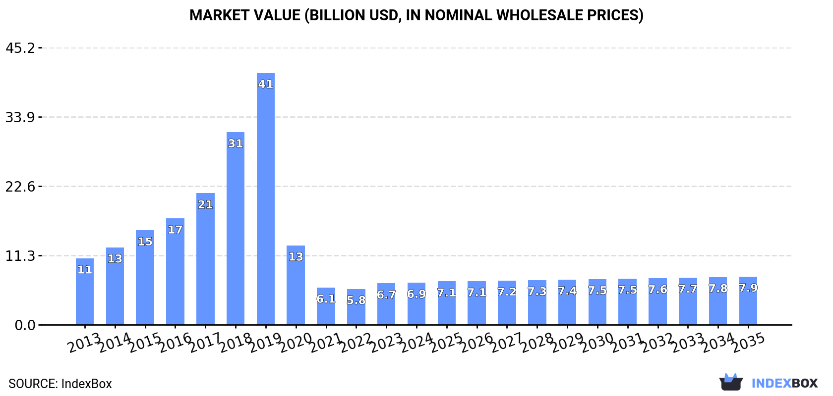 Market Value (billion USD, nominal wholesale prices)