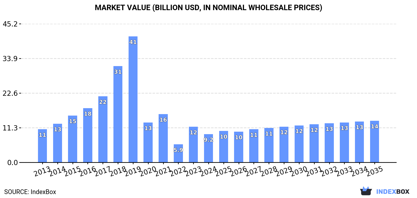 Market Value (billion USD, nominal wholesale prices)
