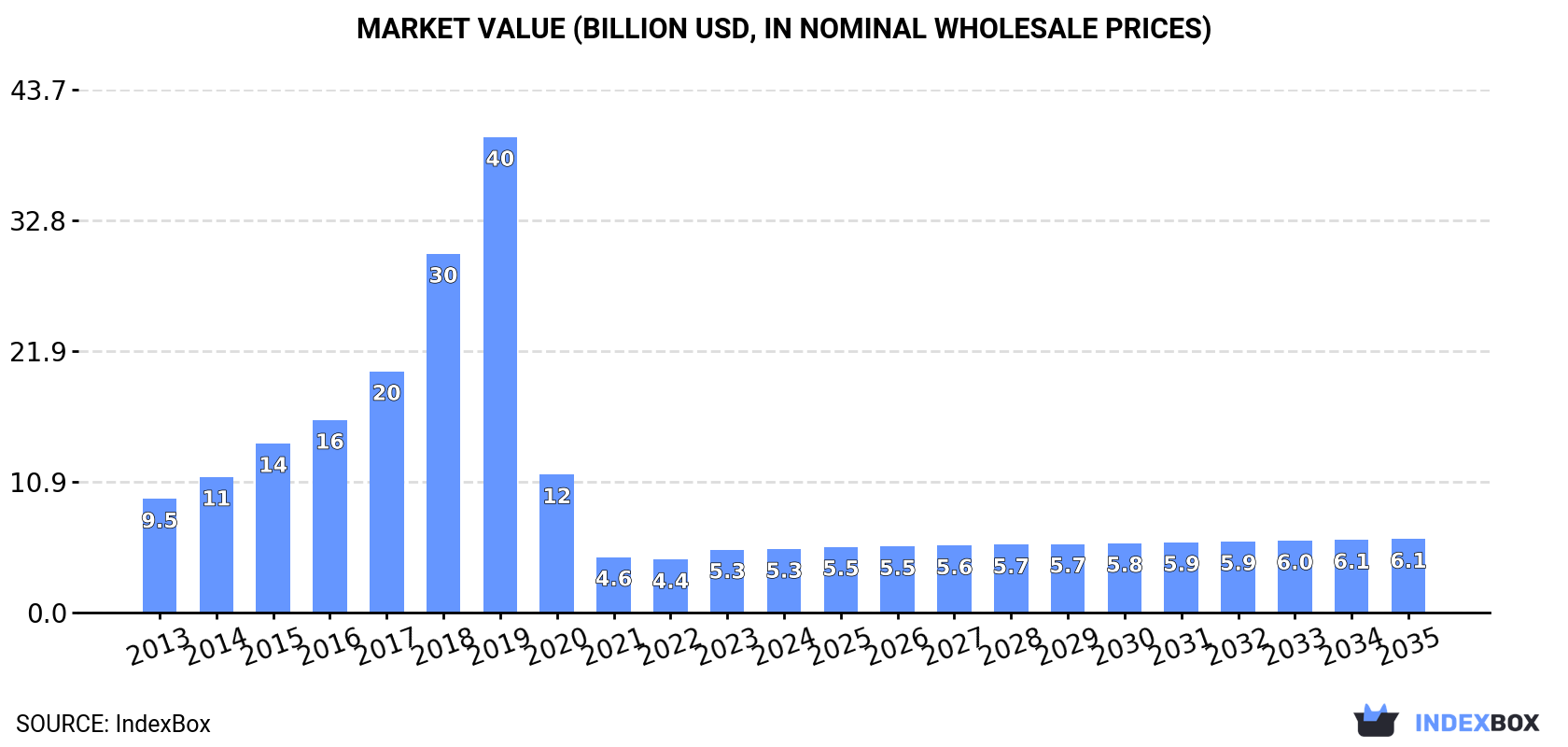 Market Value (billion USD, nominal wholesale prices)