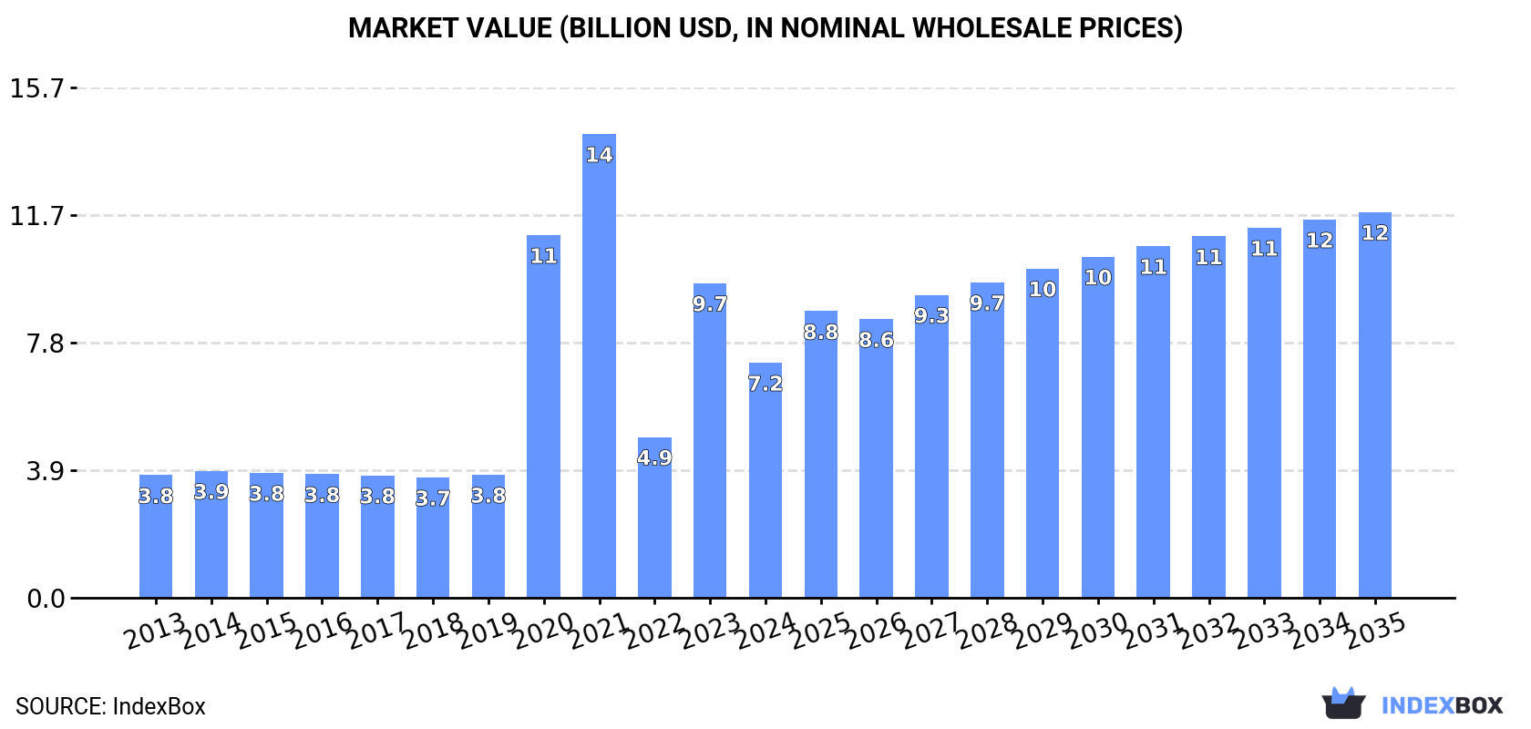 Market Value (billion USD, nominal wholesale prices)