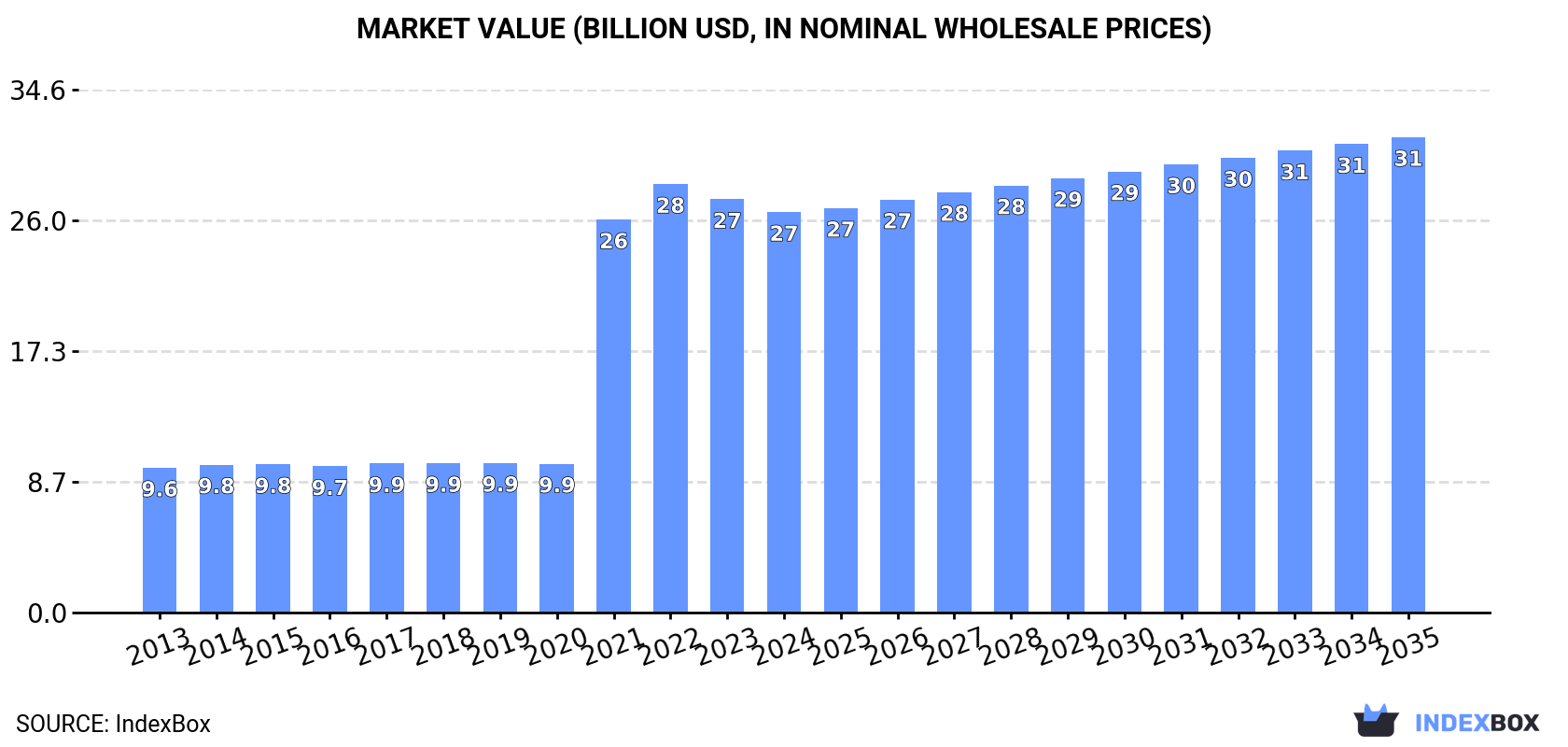 Market Value (billion USD, nominal wholesale prices)
