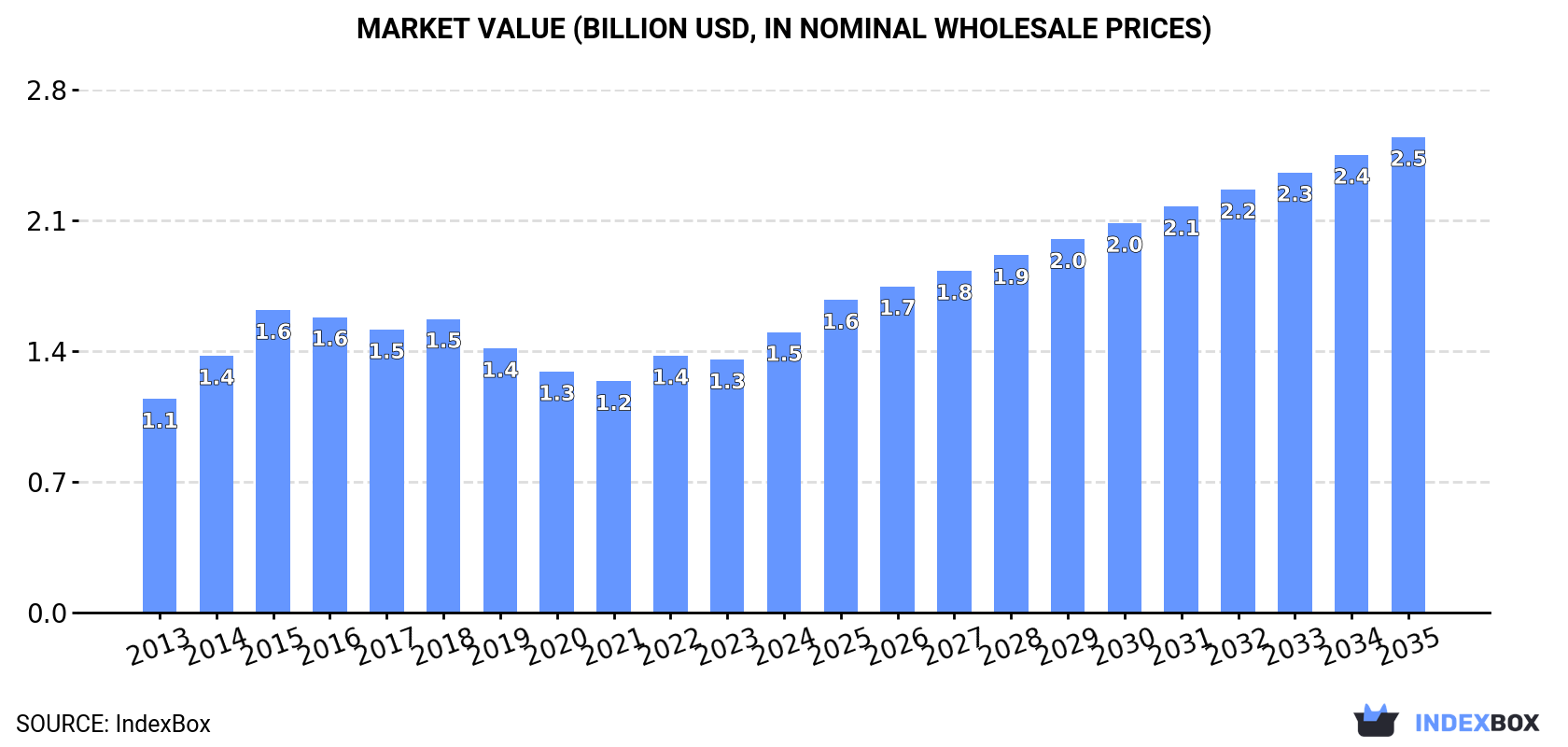 Market Value (billion USD, nominal wholesale prices)