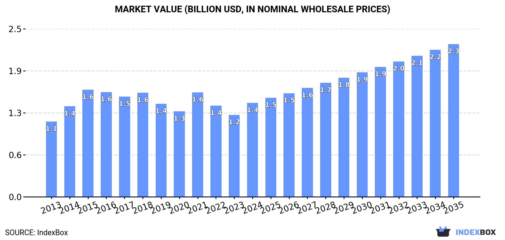 Market Value (billion USD, nominal wholesale prices)