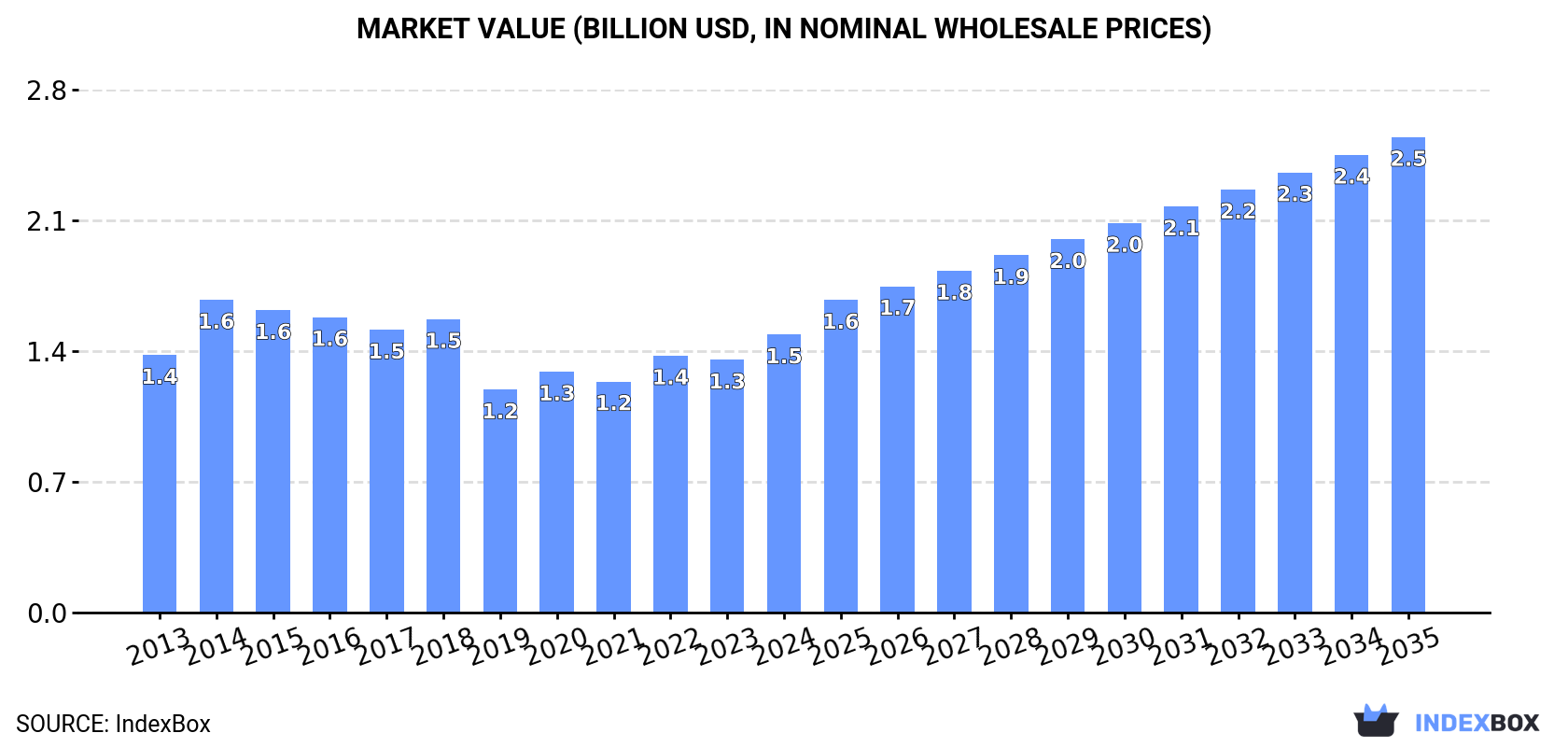 Market Value (billion USD, nominal wholesale prices)