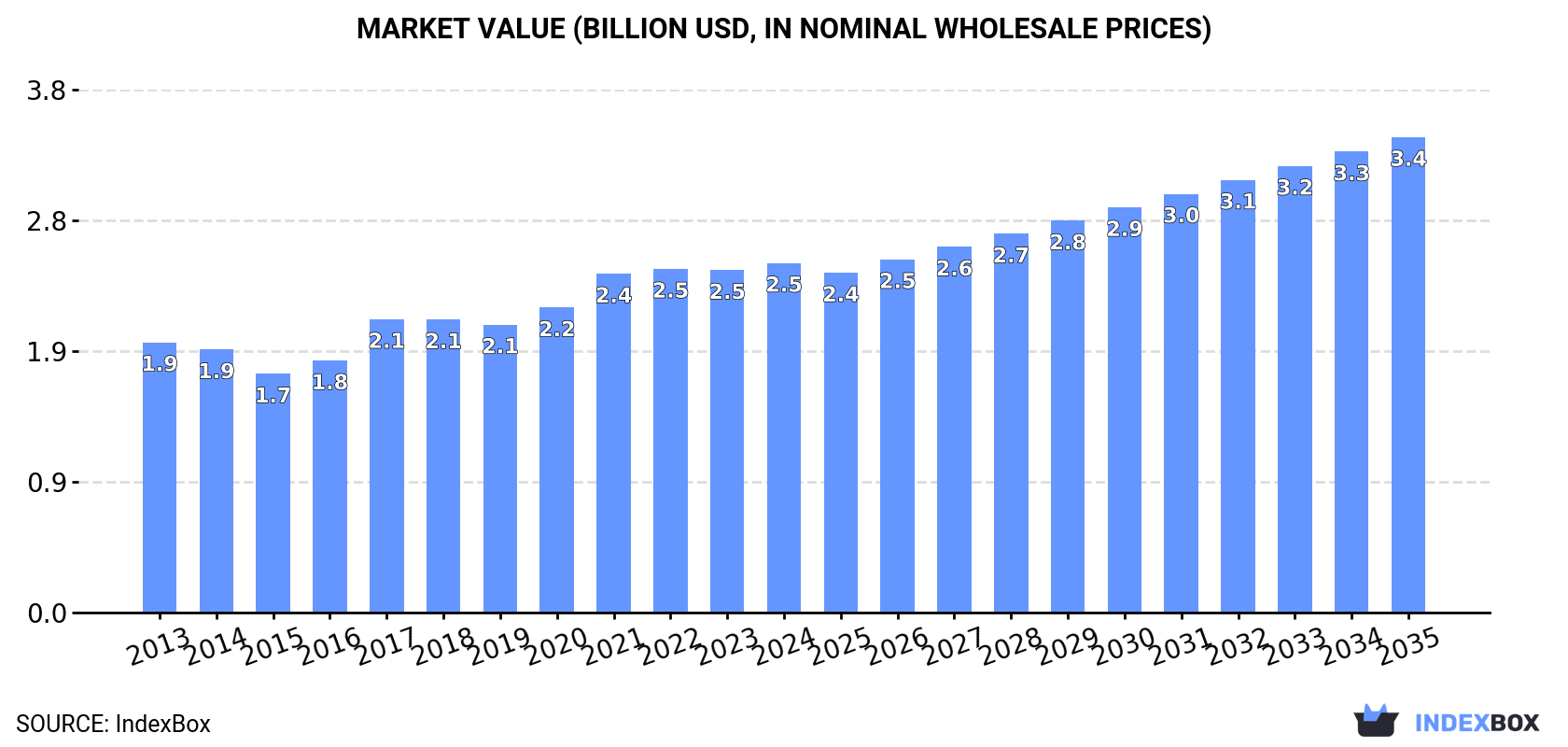 Market Value (billion USD, nominal wholesale prices)