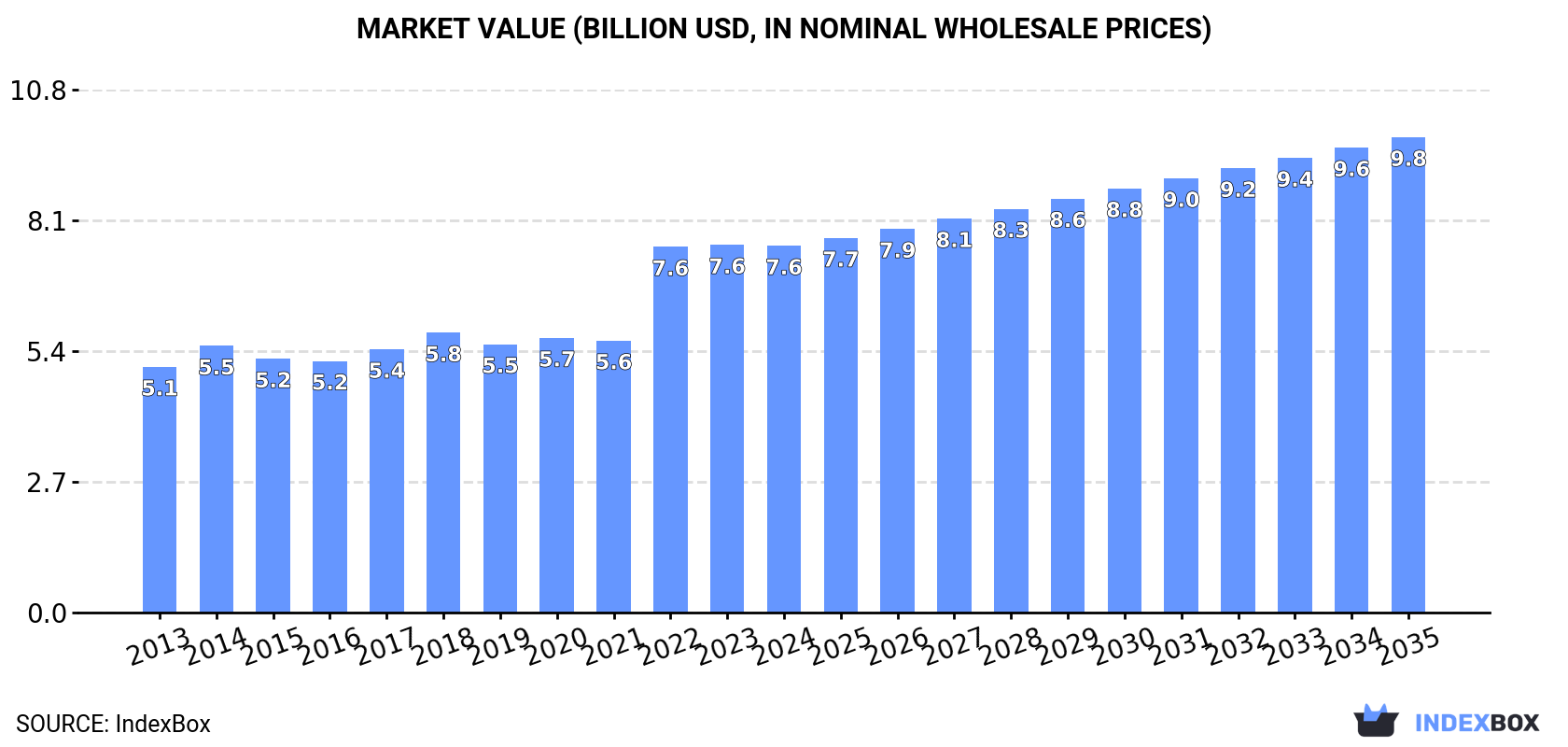 Market Value (billion USD, nominal wholesale prices)
