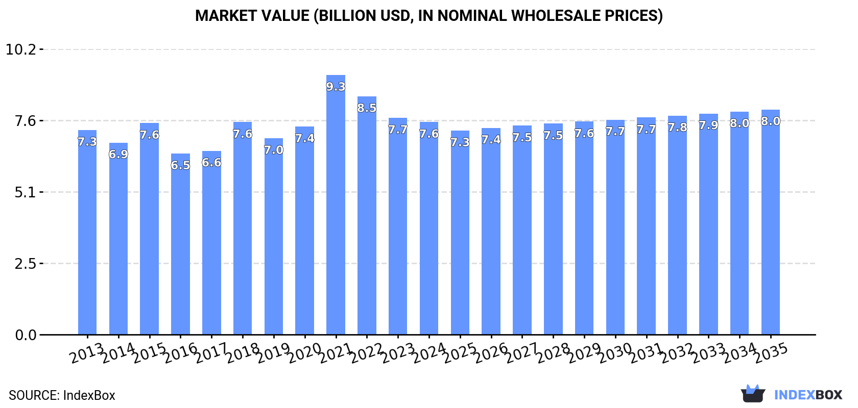 Market Value (billion USD, nominal wholesale prices)