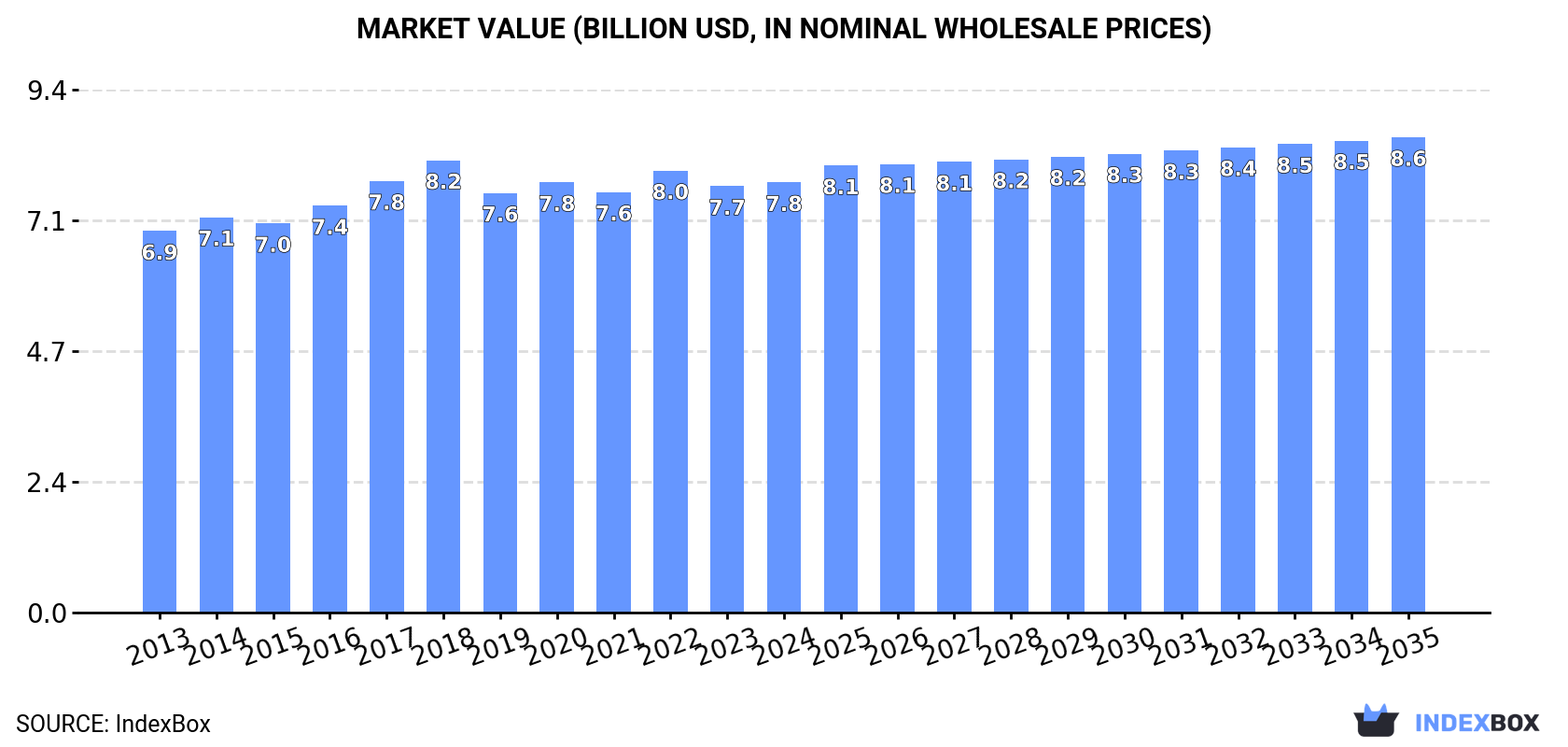Market Value (billion USD, nominal wholesale prices)