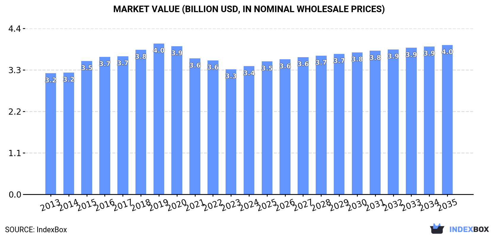Market Value (billion USD, nominal wholesale prices)