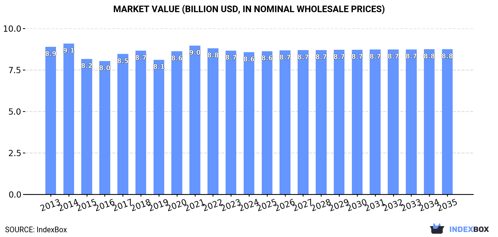 Market Value (billion USD, nominal wholesale prices)