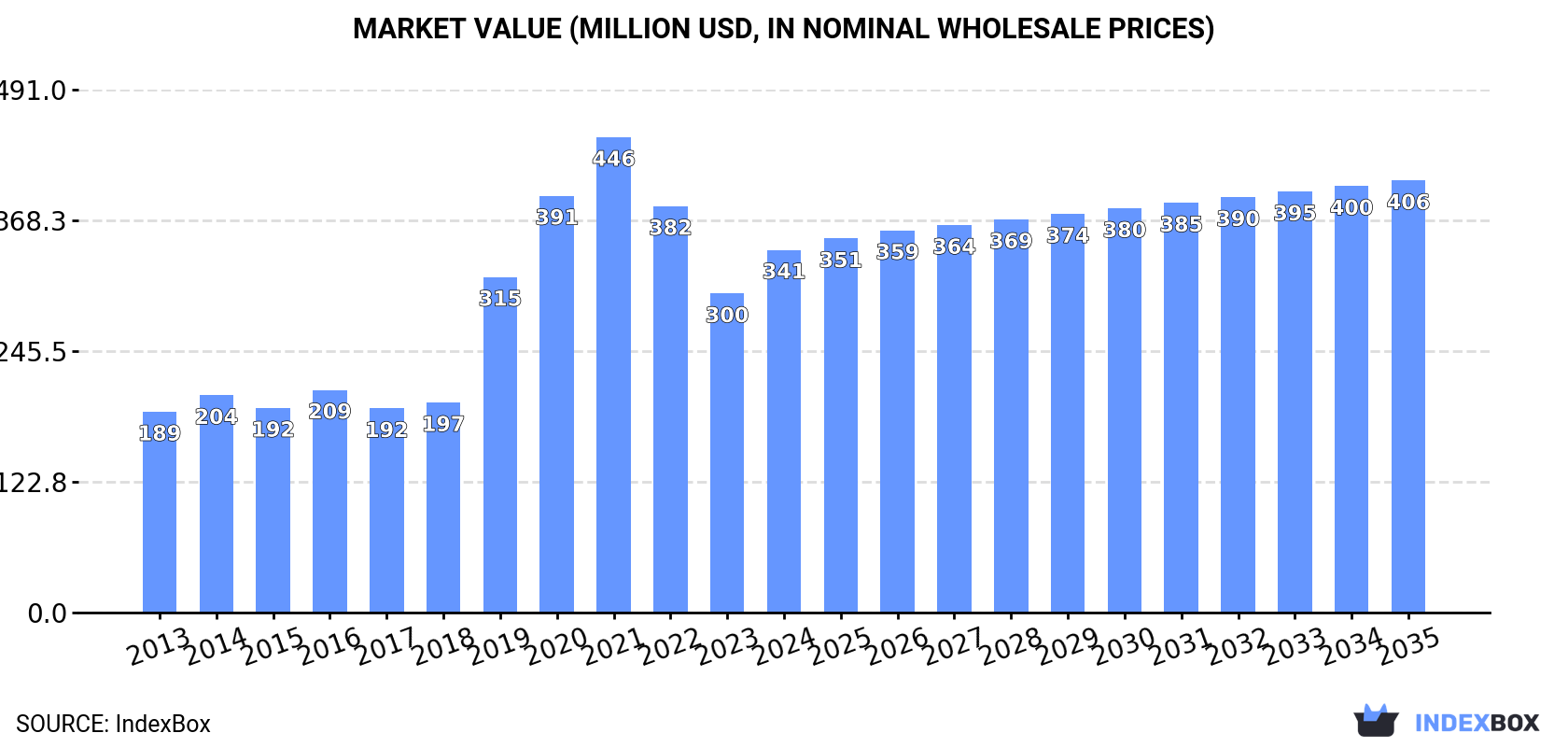 Market Value (million USD, nominal wholesale prices)