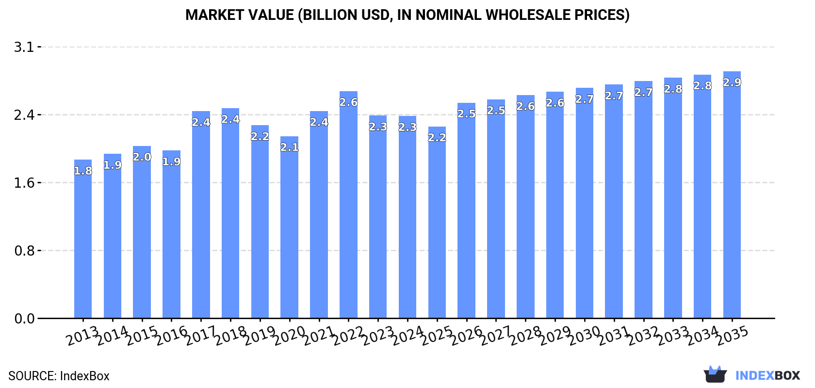 Market Value (billion USD, nominal wholesale prices)